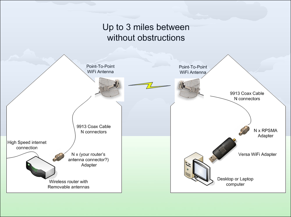 Point to Point Wireless Network Sharing