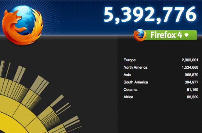 Firefox 4 Released – Doubles IE9 Downloads in First 24 Hours