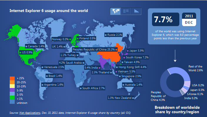 IE 6 Usage in the US Drops Below 1%